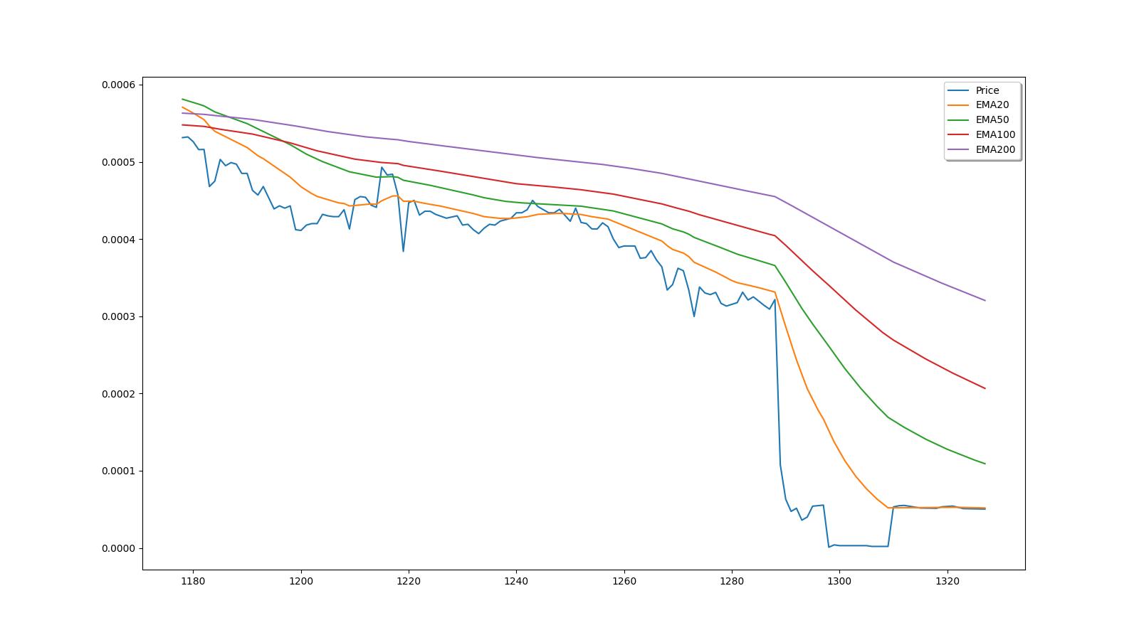 Chain of Legends Exponential Moving Averages