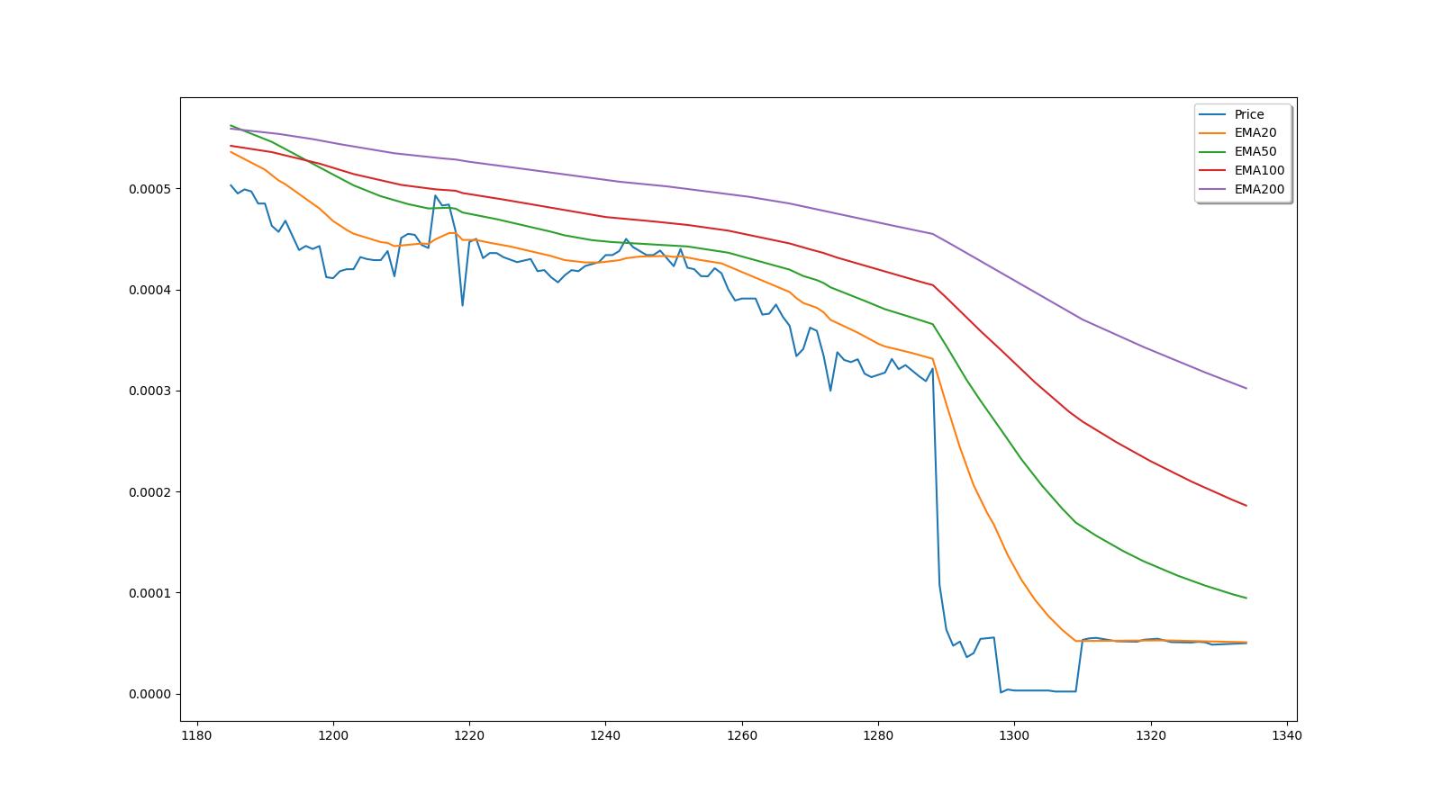 Chain of Legends Exponential Moving Averages