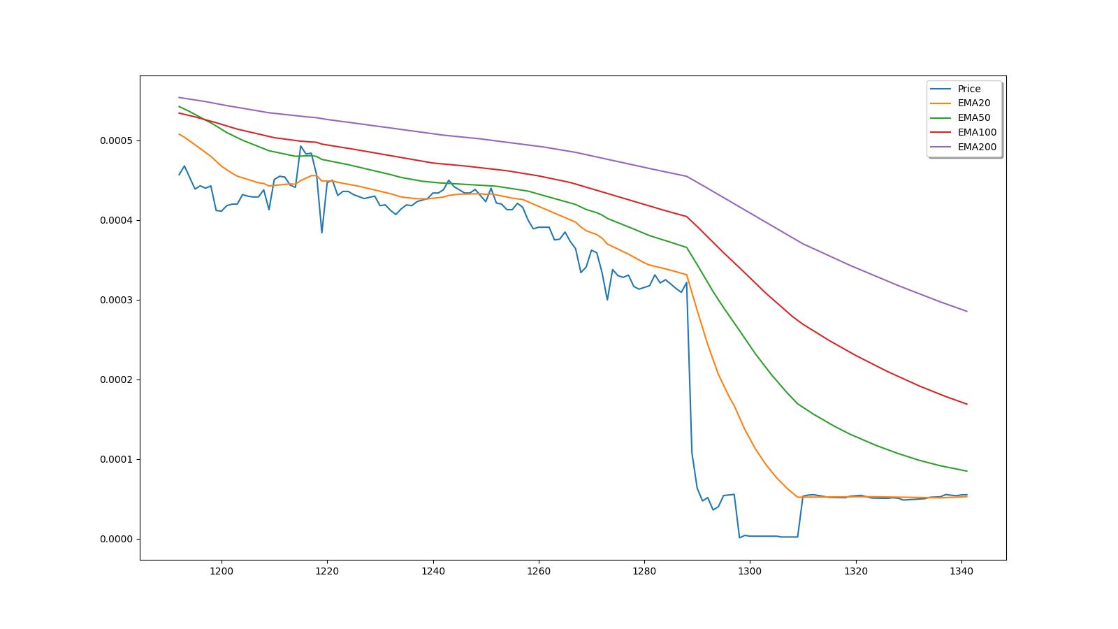 Chain of Legends Exponential Moving Averages