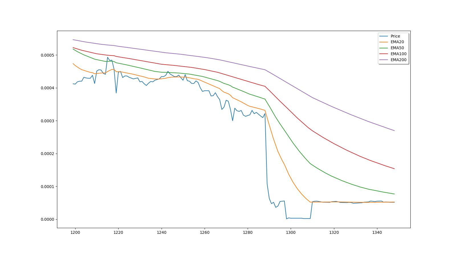 Chain of Legends Exponential Moving Averages