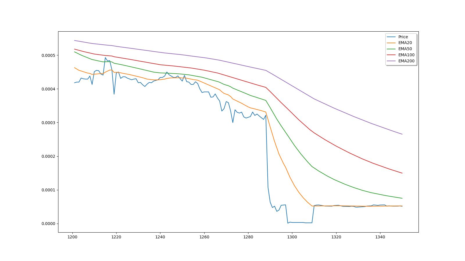 Chain of Legends Exponential Moving Averages