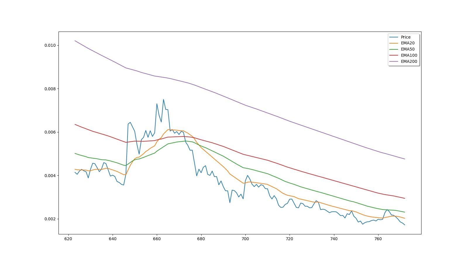 ChainSwap Exponential Moving Averages