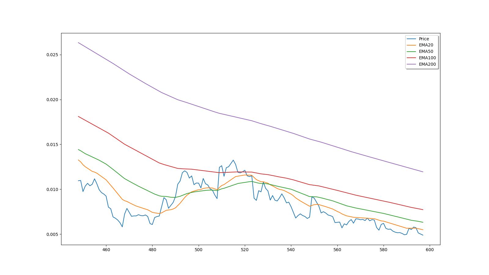 ChainSwap Exponential Moving Averages