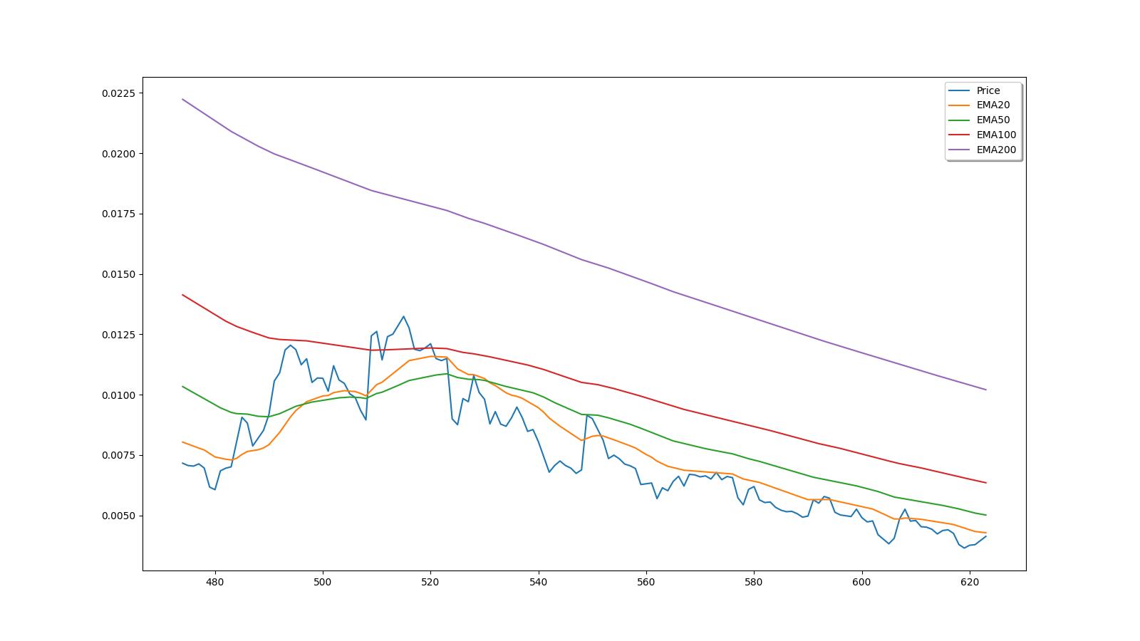 ChainSwap Exponential Moving Averages