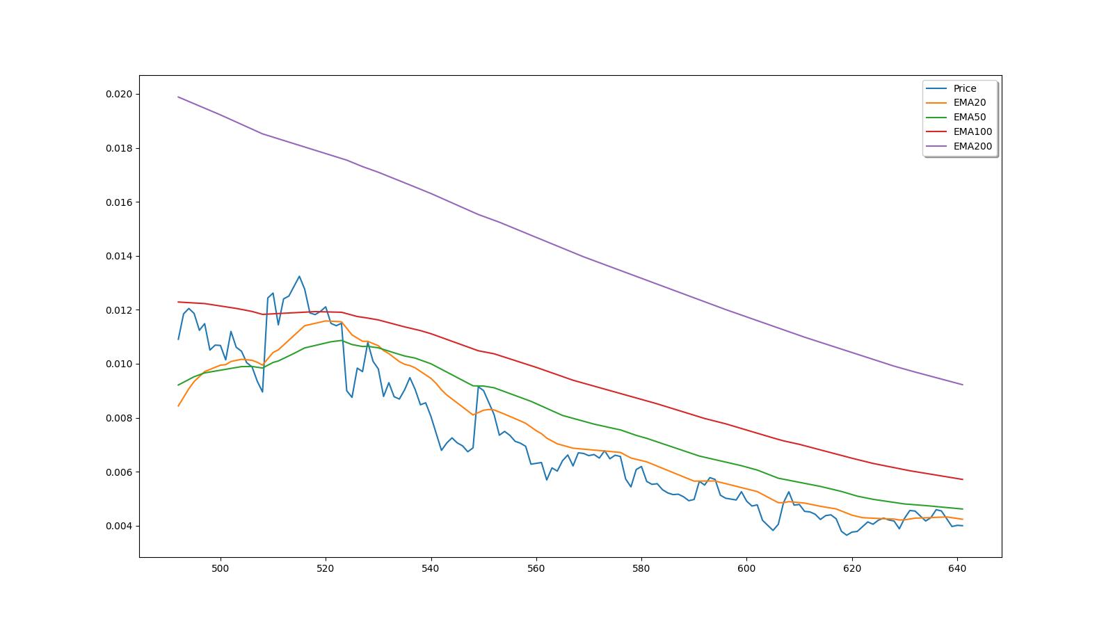 ChainSwap Exponential Moving Averages