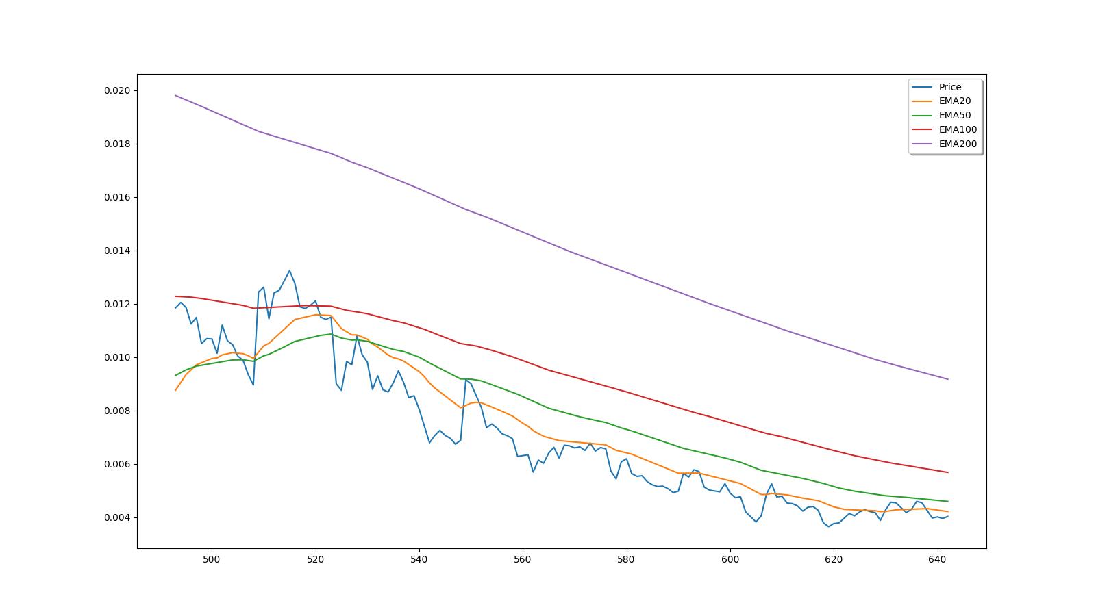 ChainSwap Exponential Moving Averages