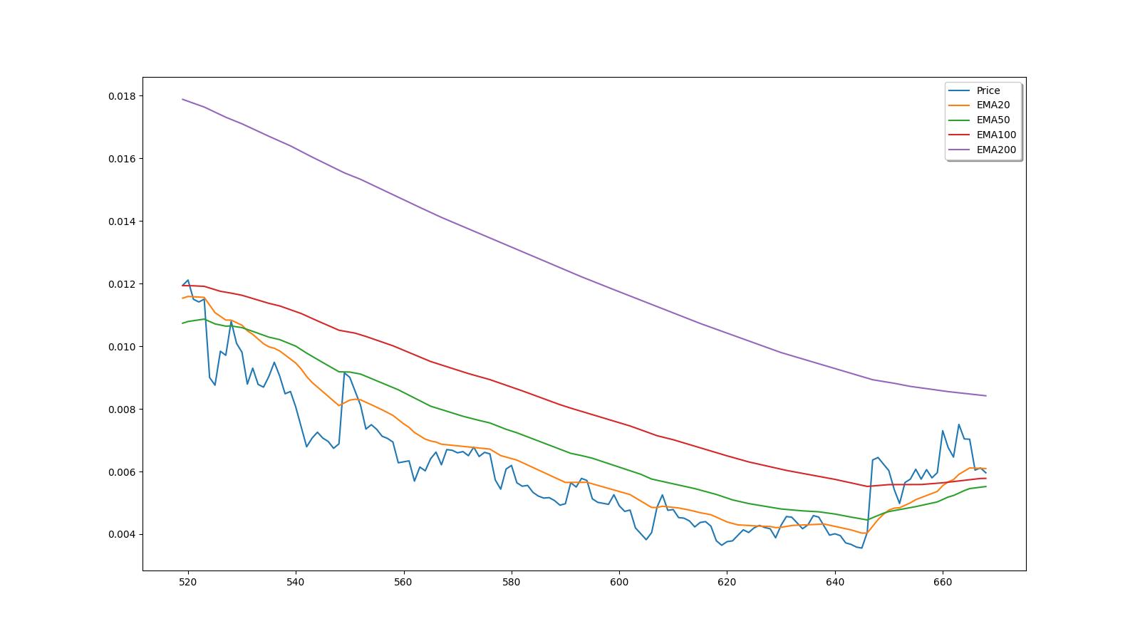 ChainSwap Exponential Moving Averages
