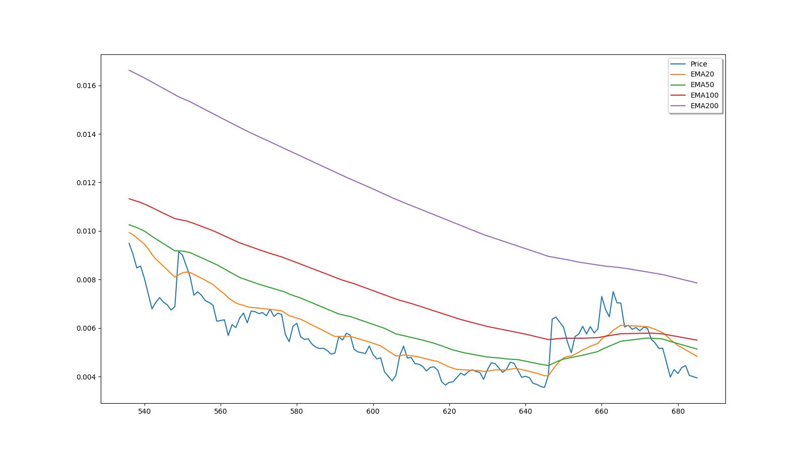ChainSwap Exponential Moving Averages