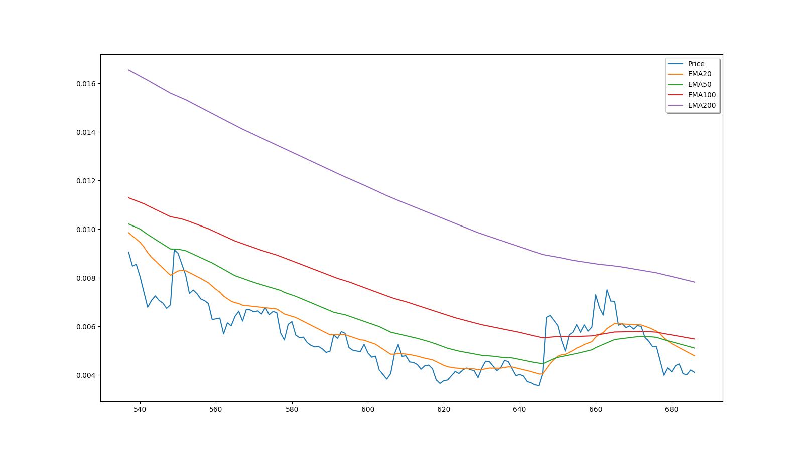 ChainSwap Exponential Moving Averages