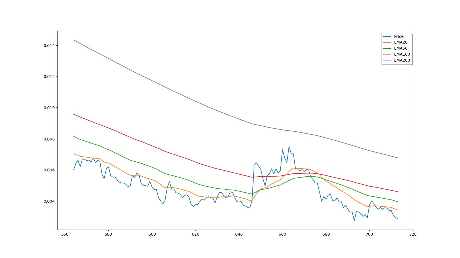 ChainSwap Exponential Moving Averages