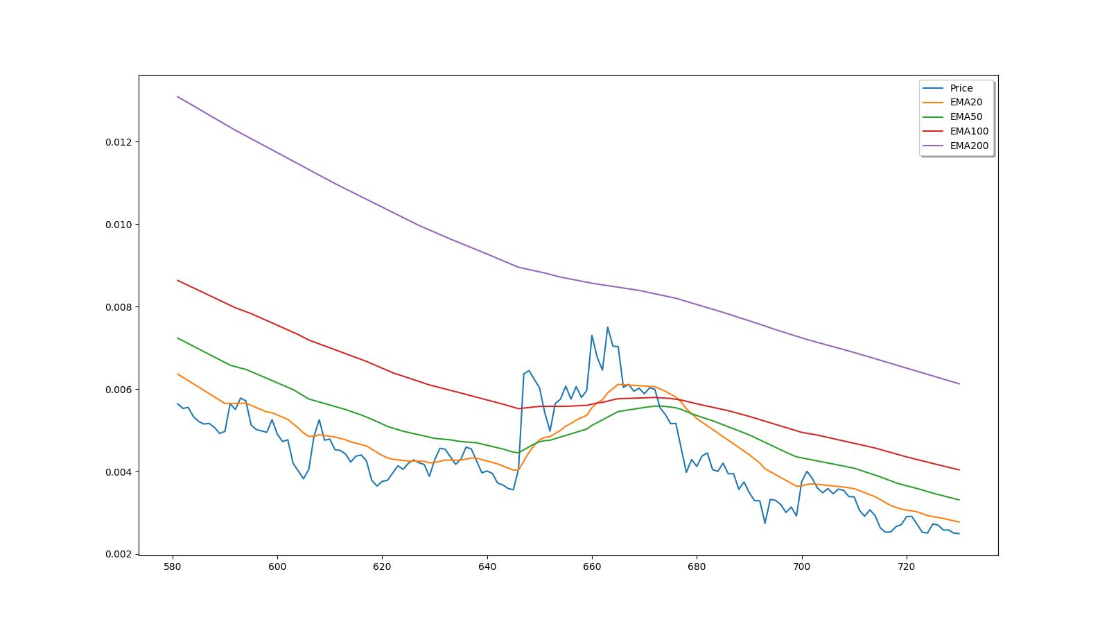 ChainSwap Exponential Moving Averages
