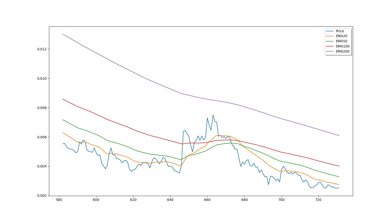 ChainSwap Exponential Moving Averages