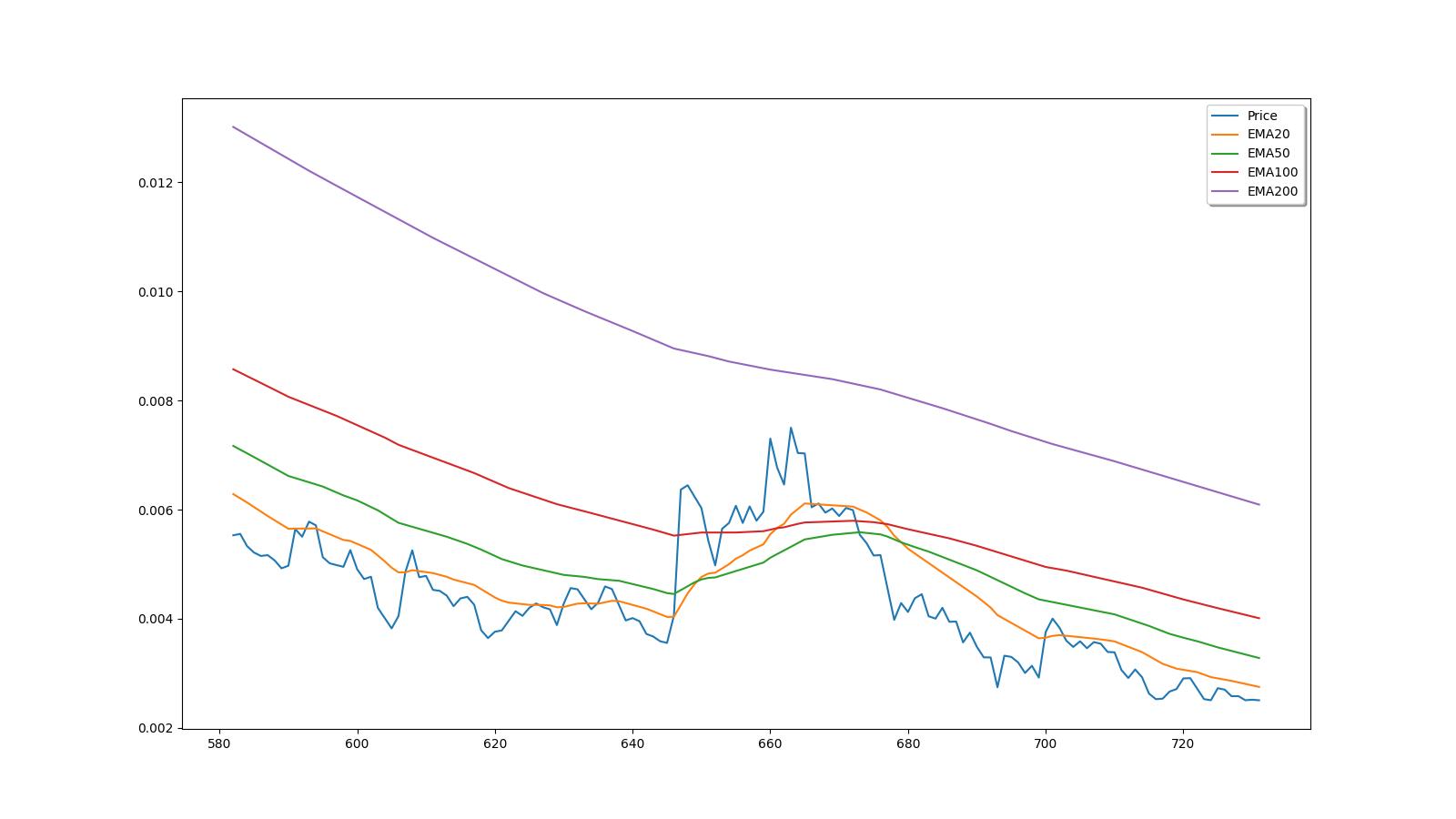 ChainSwap Exponential Moving Averages