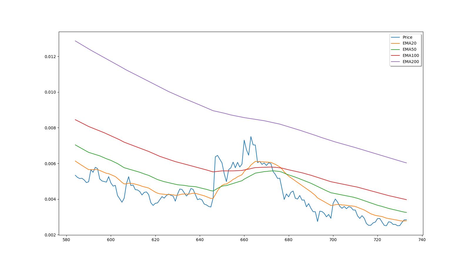 ChainSwap Exponential Moving Averages