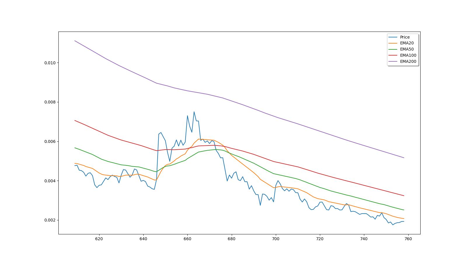 ChainSwap Exponential Moving Averages