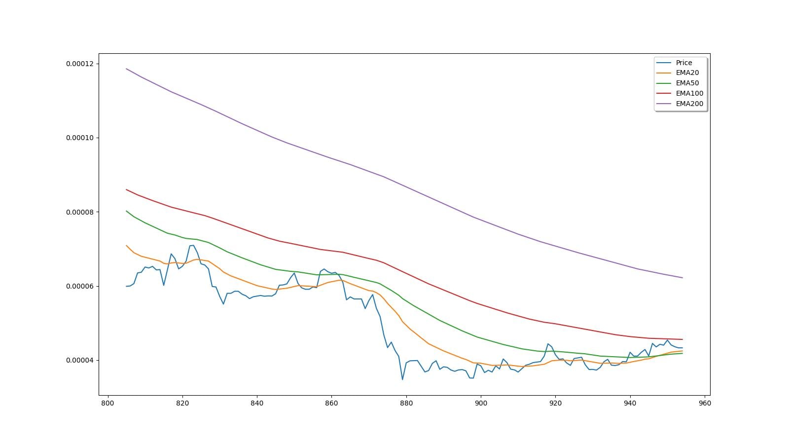 Chainback Exponential Moving Averages
