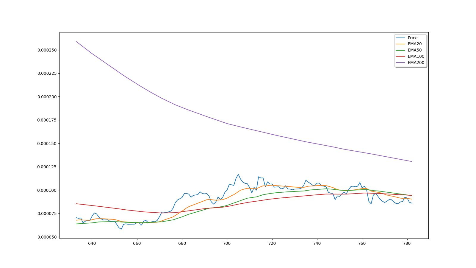 Chainback Exponential Moving Averages