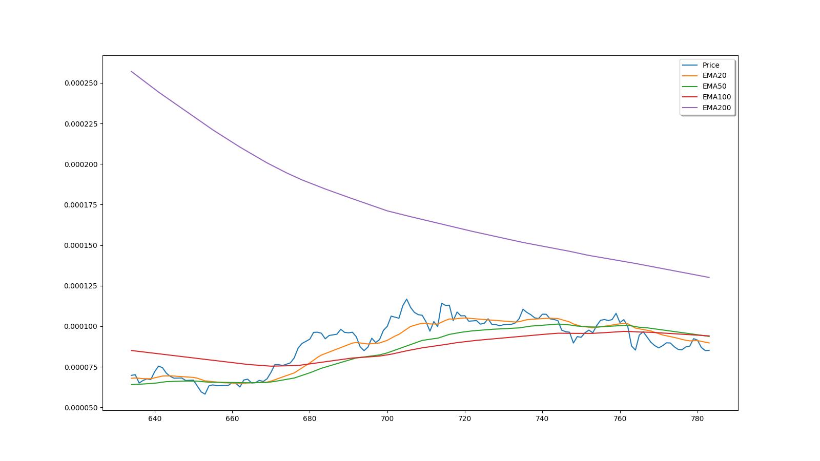 Chainback Exponential Moving Averages