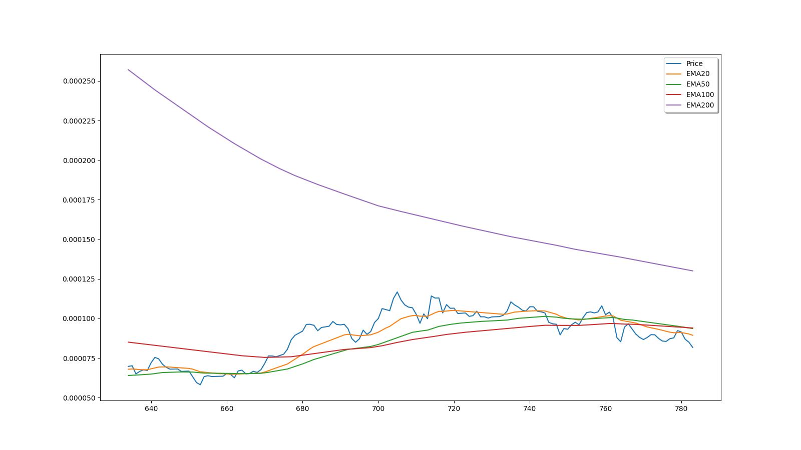 Chainback Exponential Moving Averages