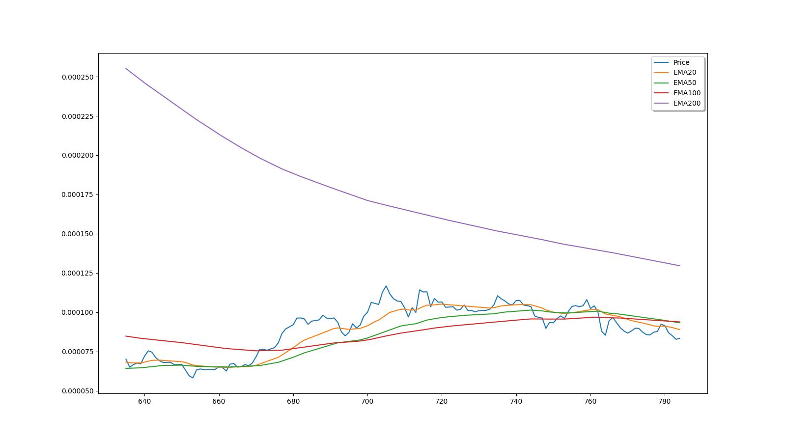 Chainback Exponential Moving Averages