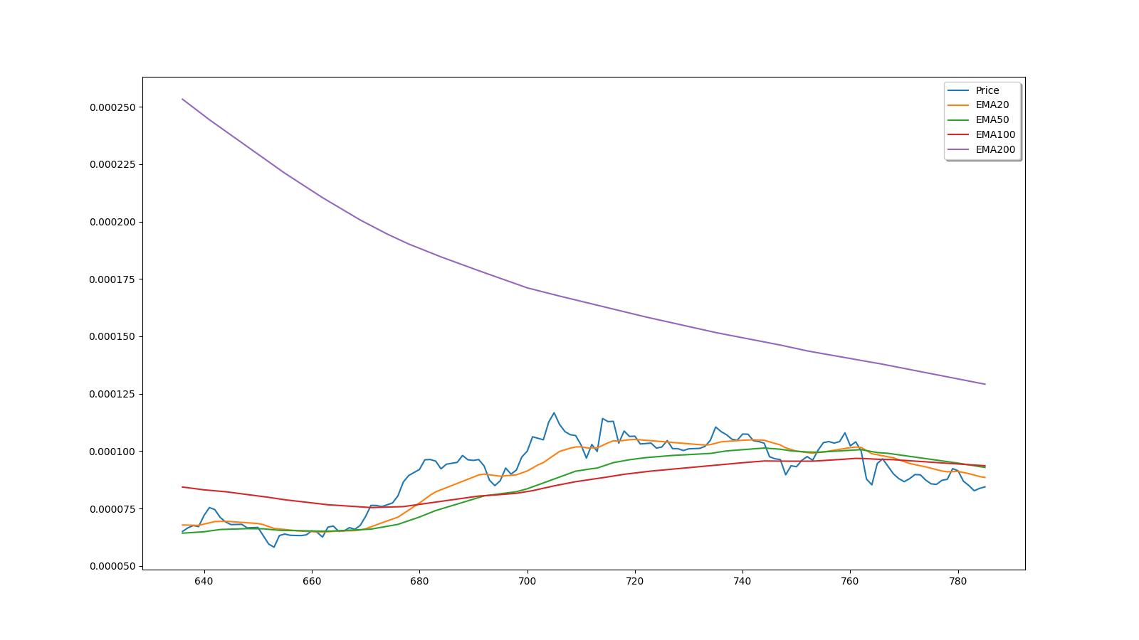 Chainback Exponential Moving Averages