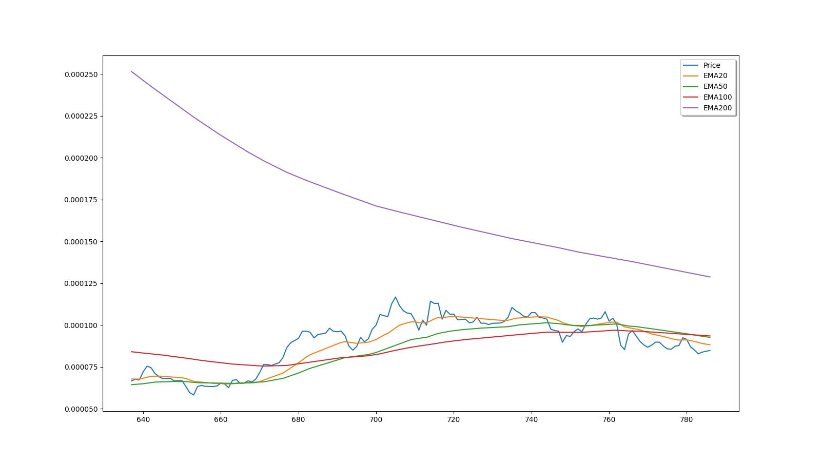 Chainback Exponential Moving Averages