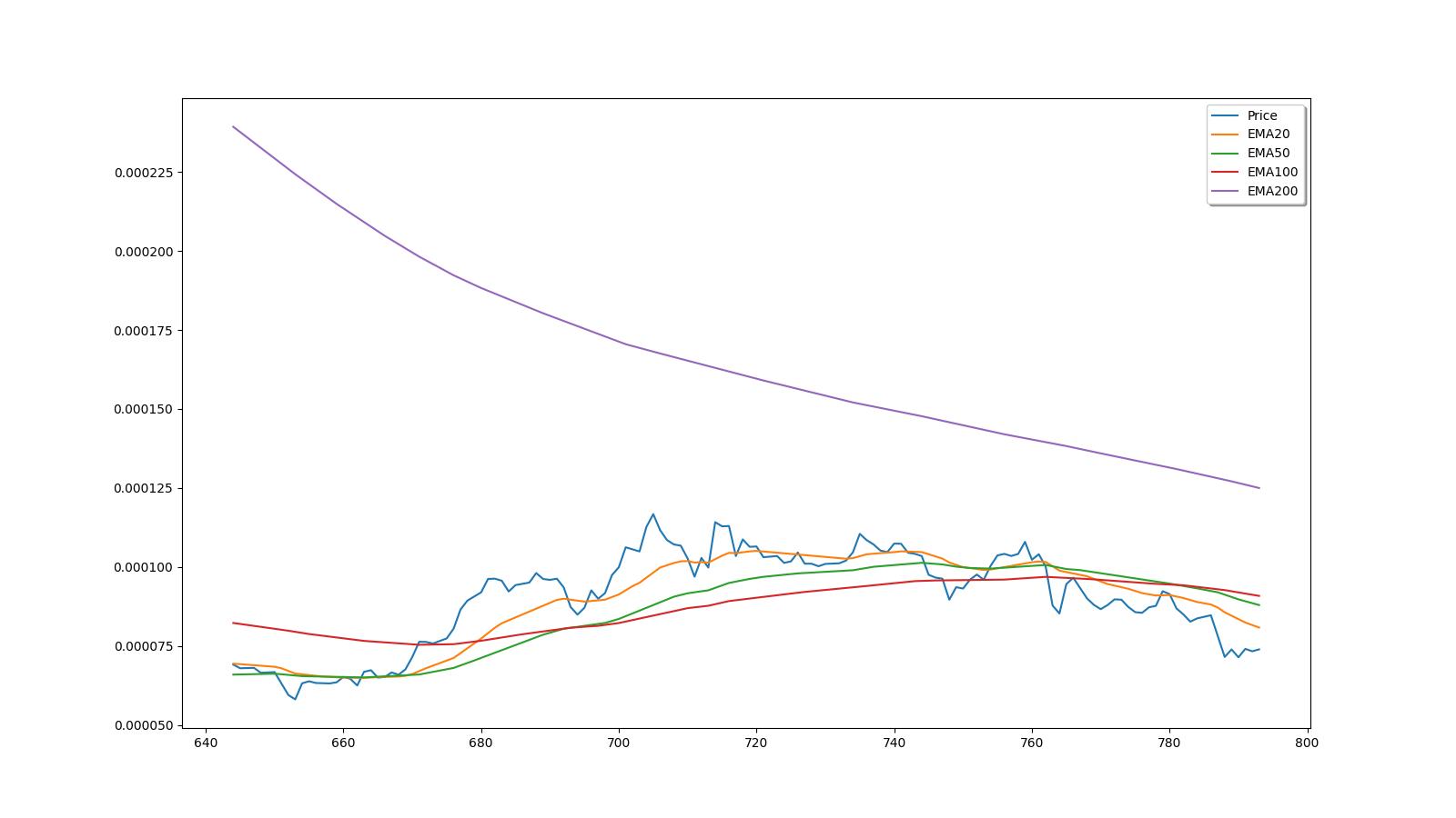 Chainback Exponential Moving Averages