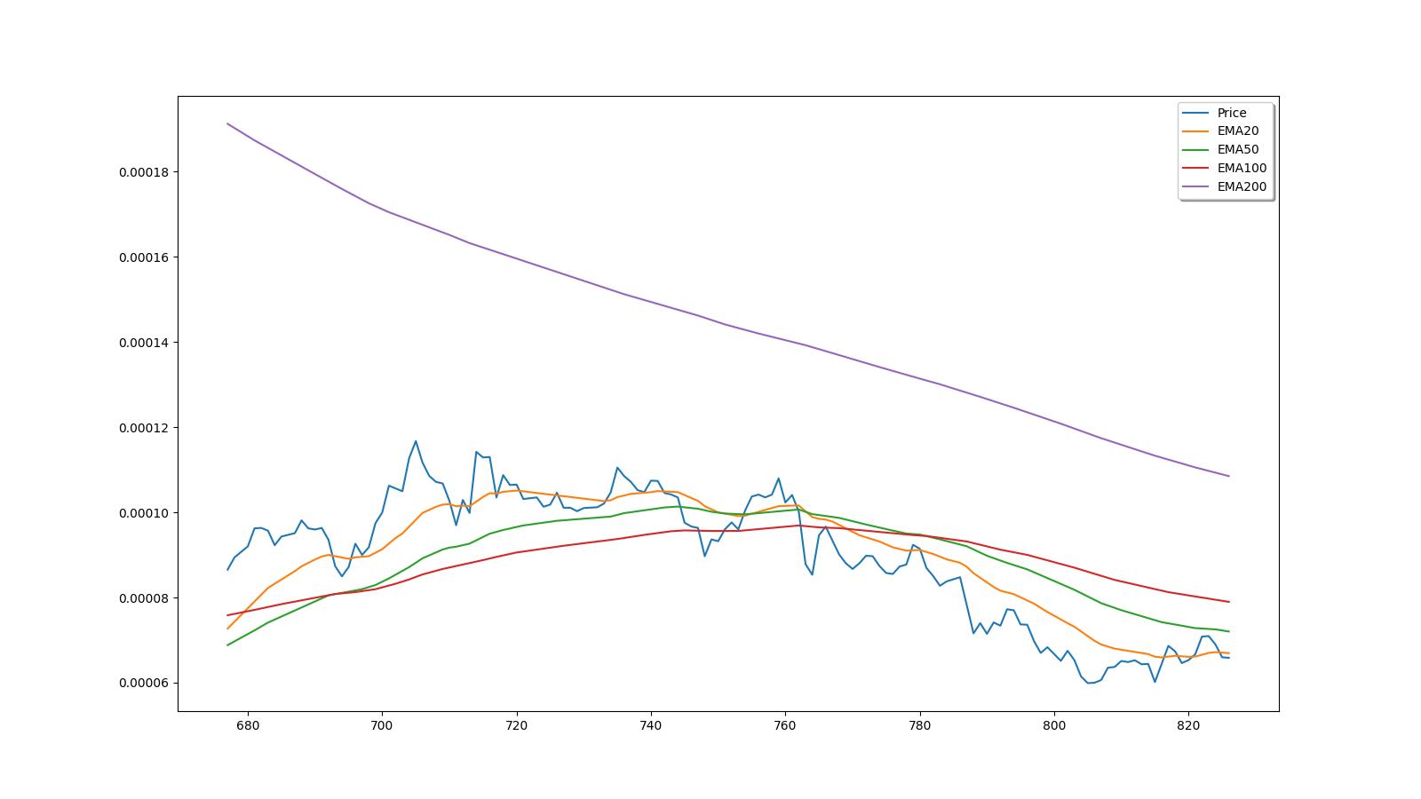 Chainback Exponential Moving Averages