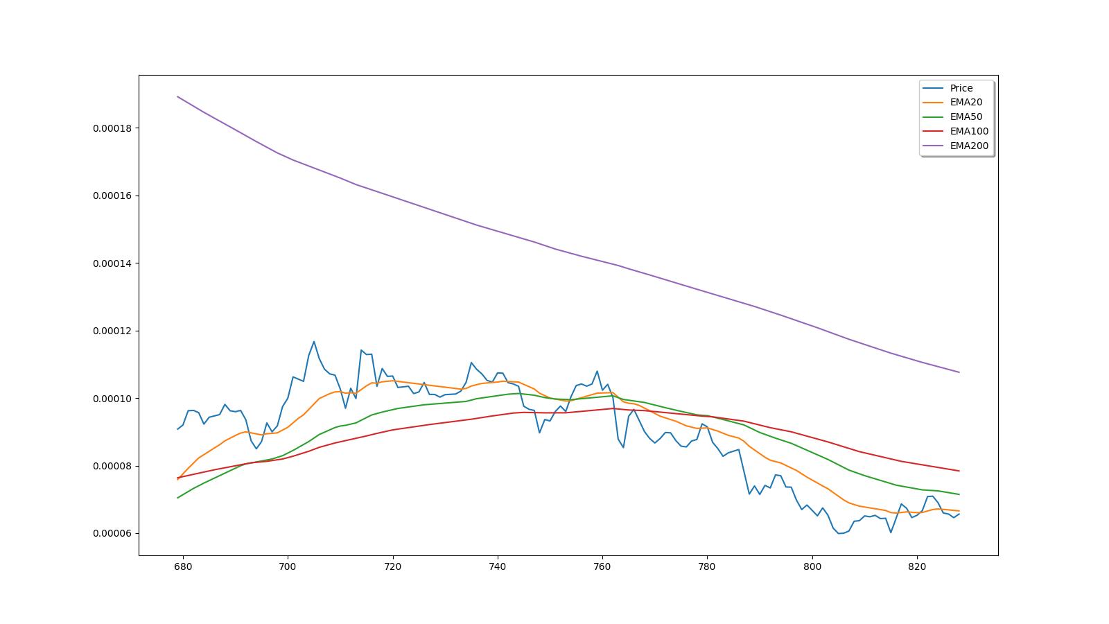 Chainback Exponential Moving Averages