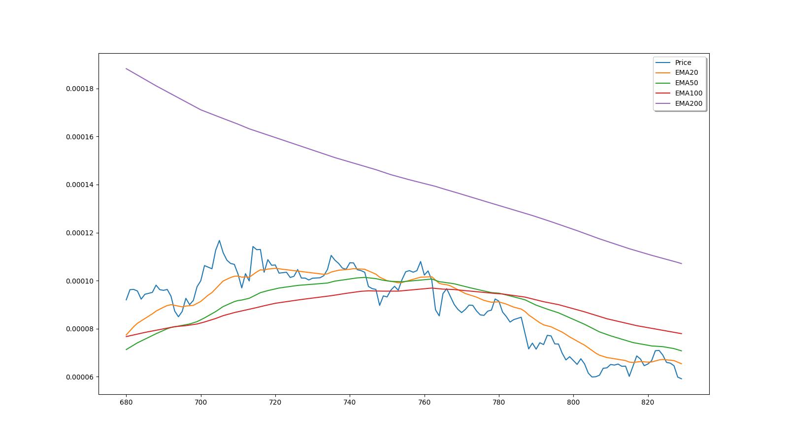 Chainback Exponential Moving Averages