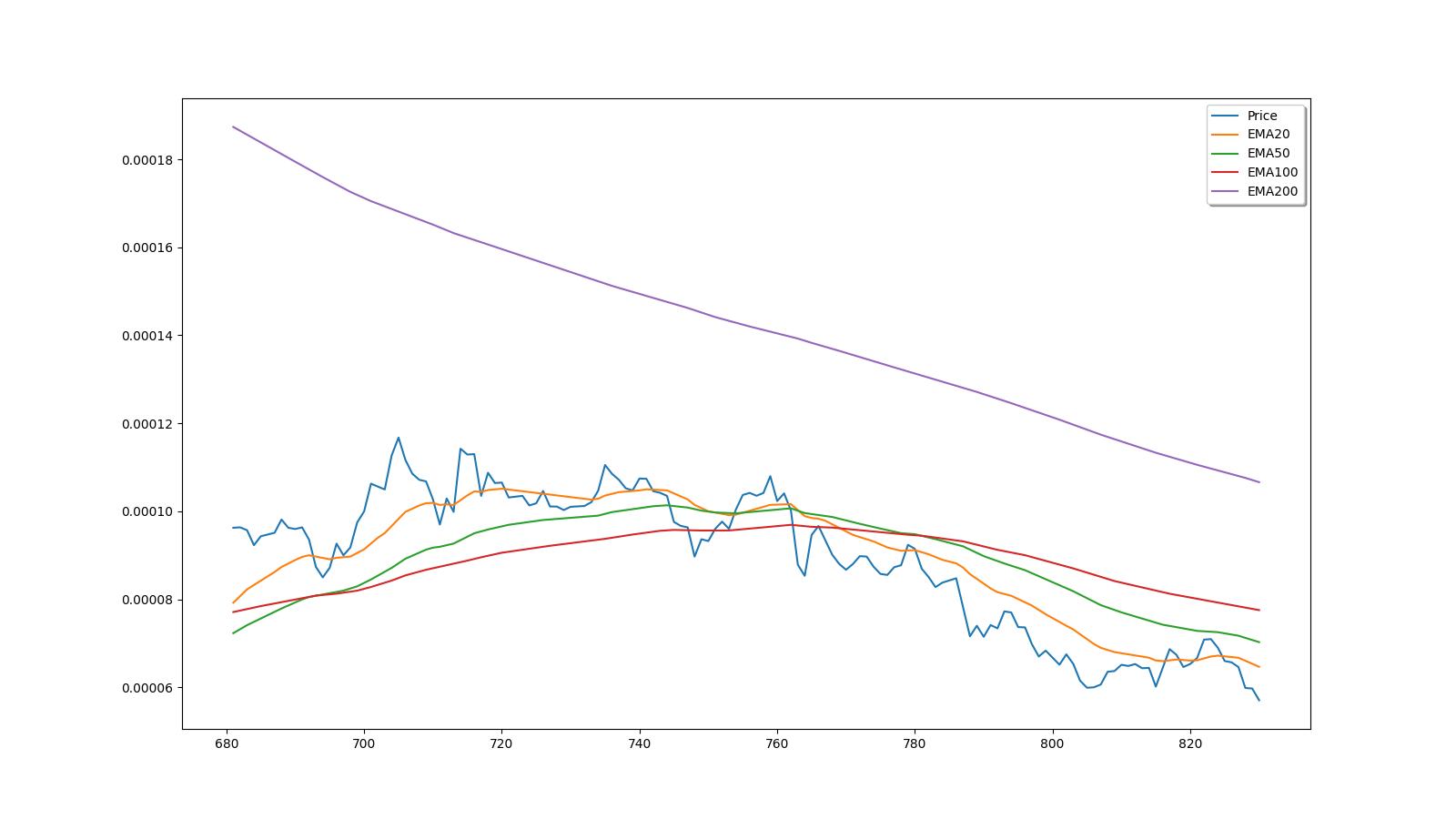 Chainback Exponential Moving Averages