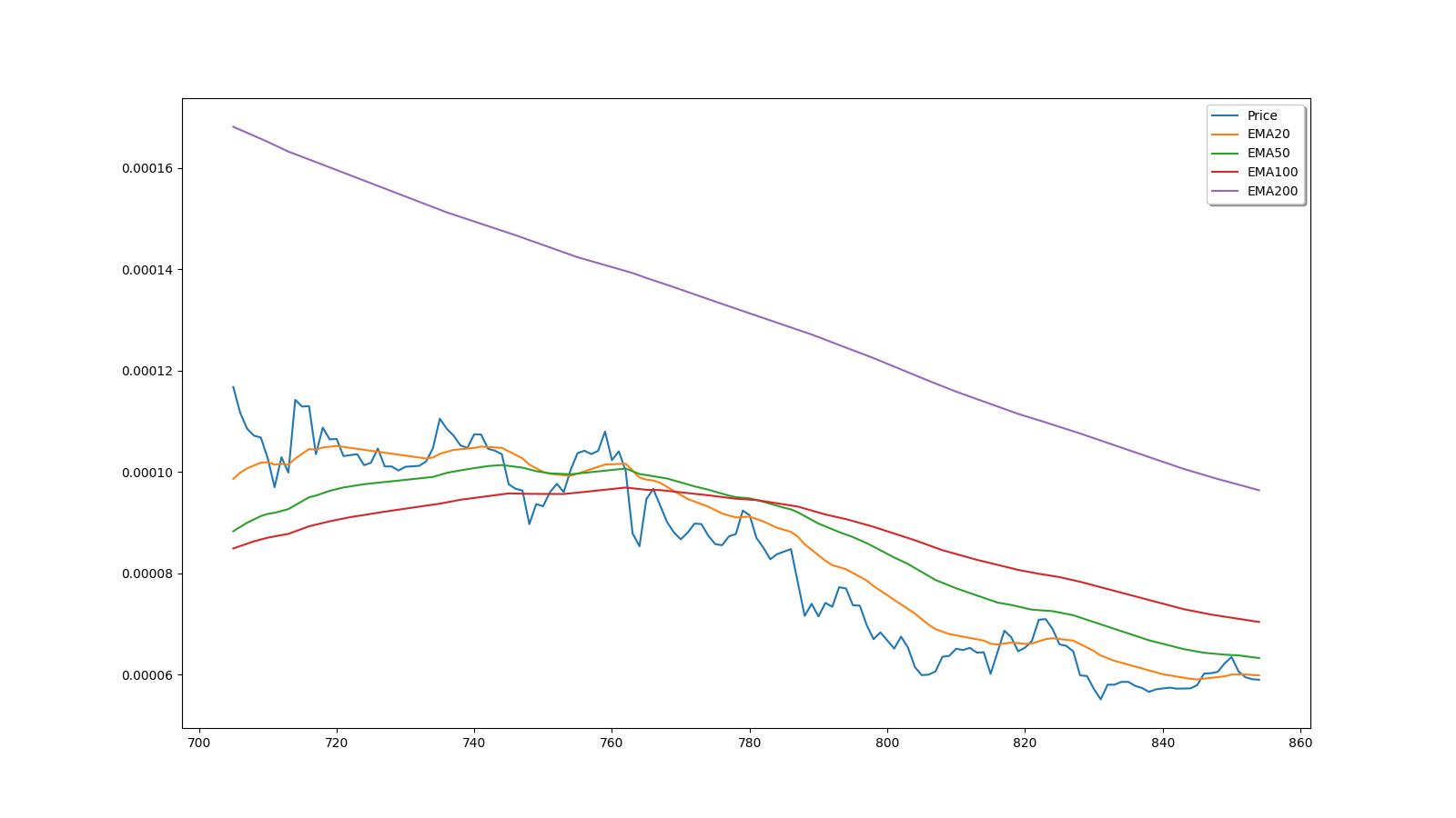 Chainback Exponential Moving Averages