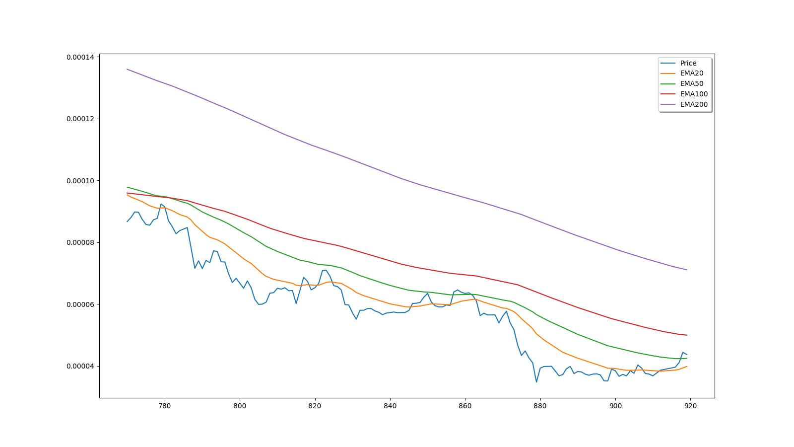Chainback Exponential Moving Averages