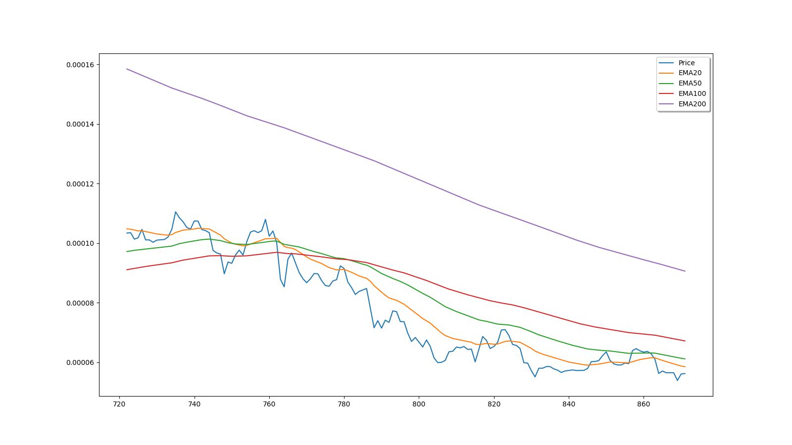 Chainback Exponential Moving Averages