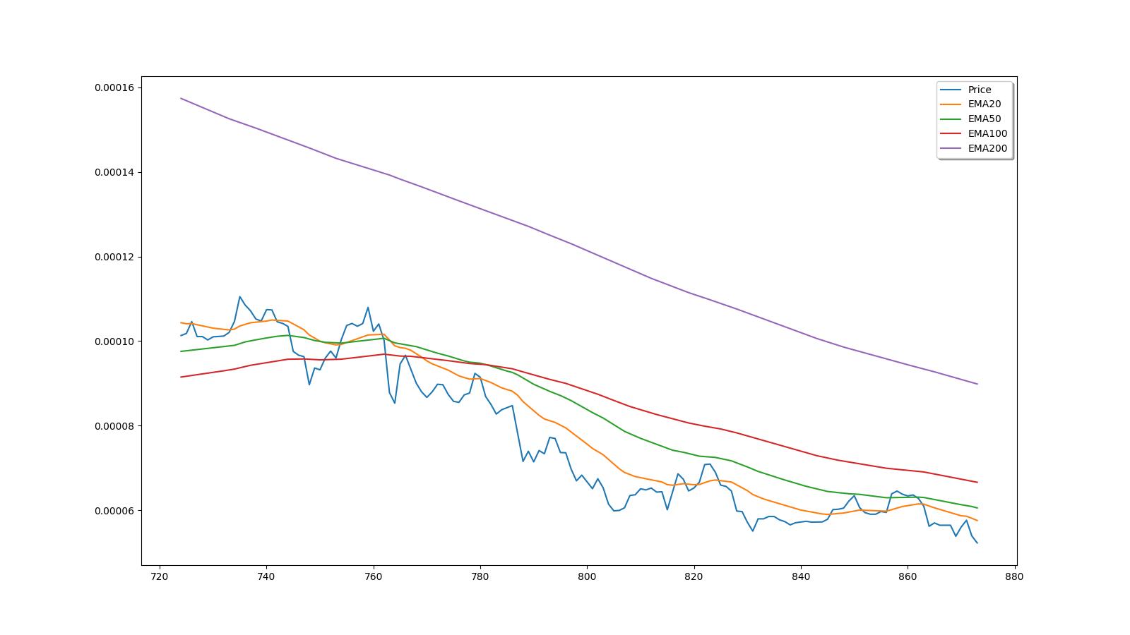 Chainback Exponential Moving Averages