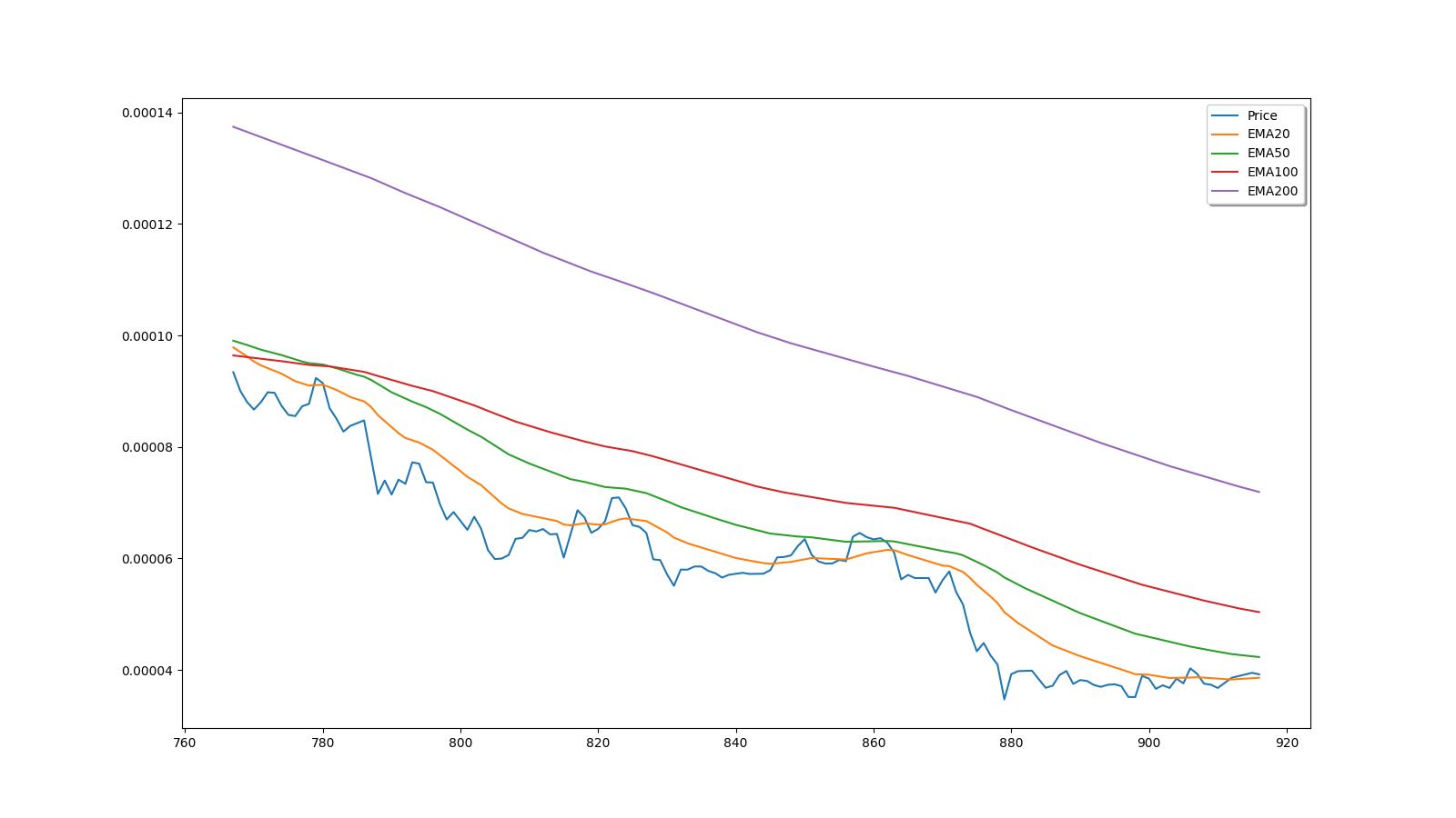Chainback Exponential Moving Averages