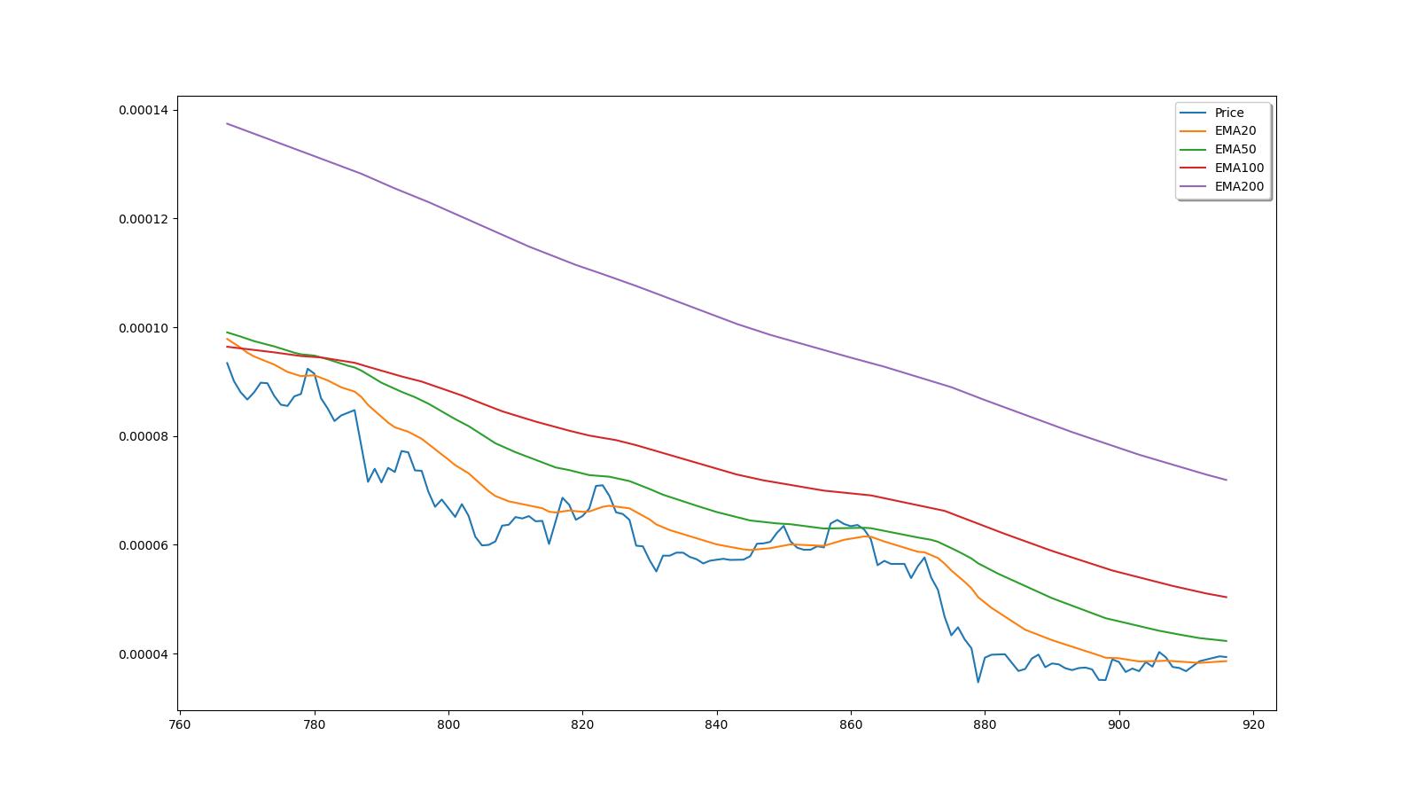 Chainback Exponential Moving Averages