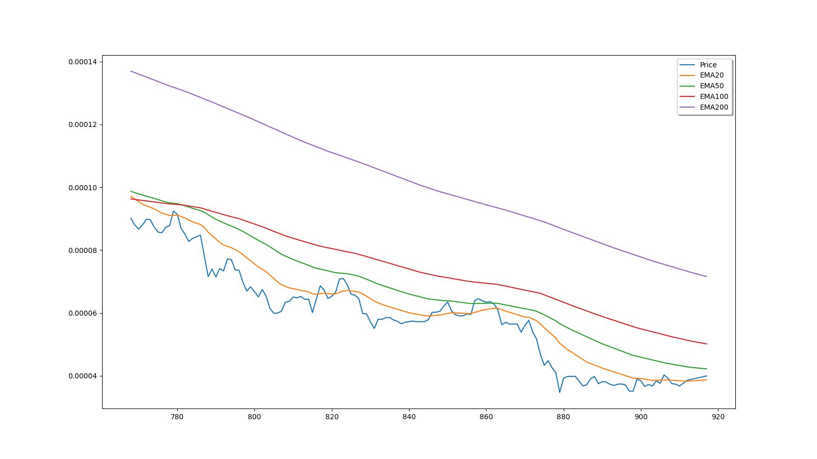 Chainback Exponential Moving Averages