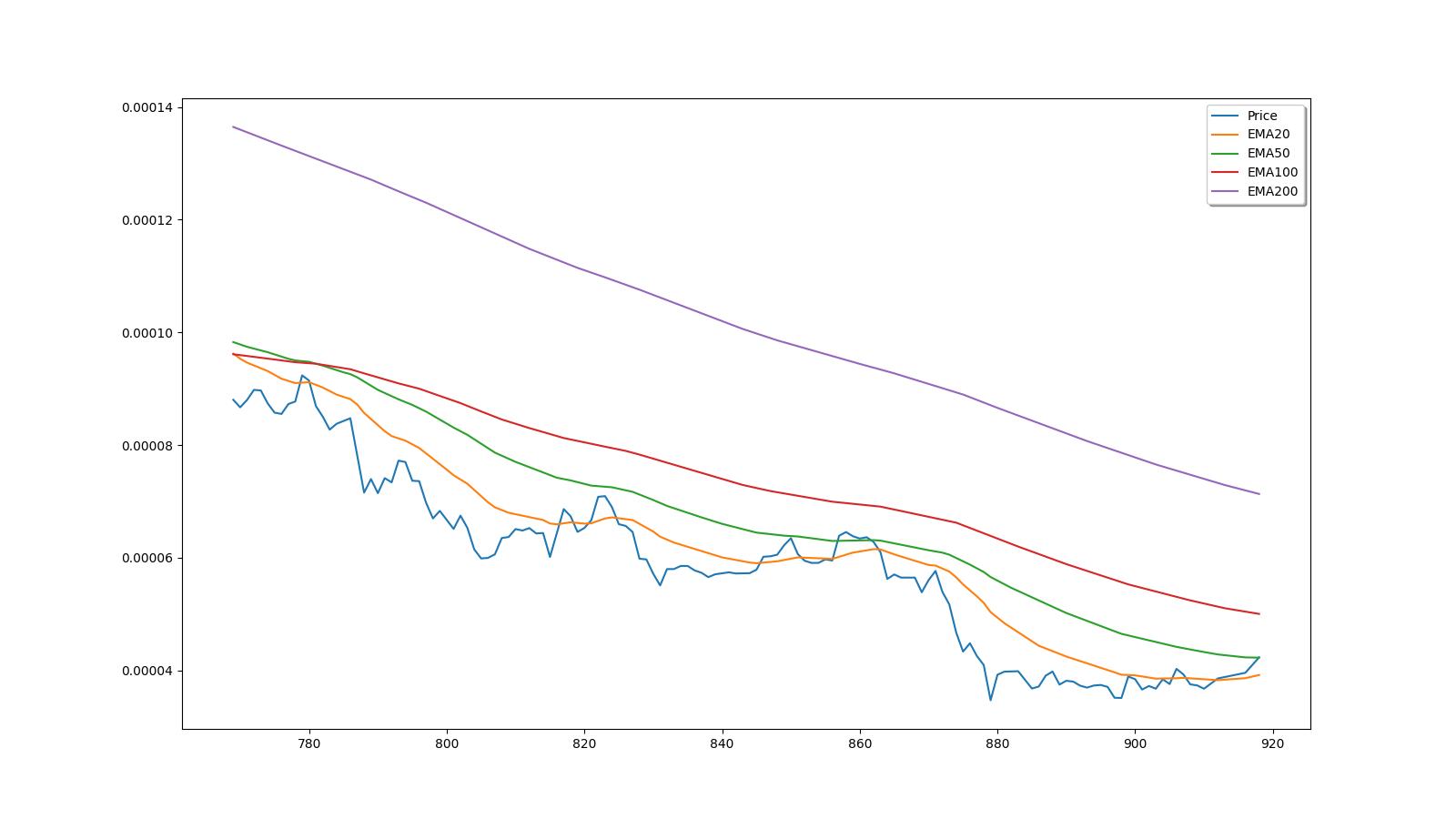 Chainback Exponential Moving Averages