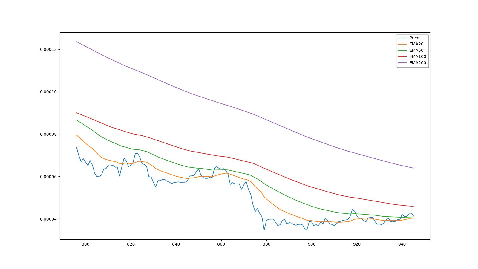 Chainback Exponential Moving Averages