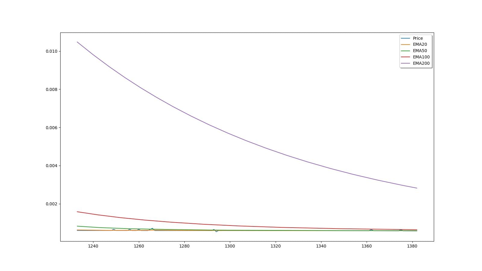 Chainbing Exponential Moving Averages