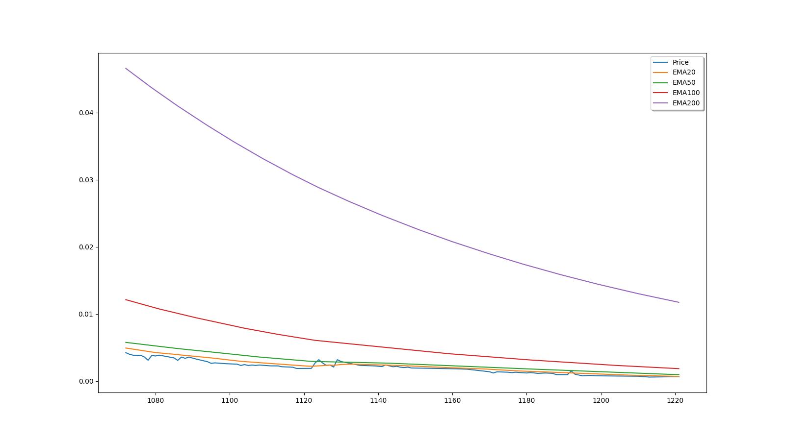 Chainbing Exponential Moving Averages