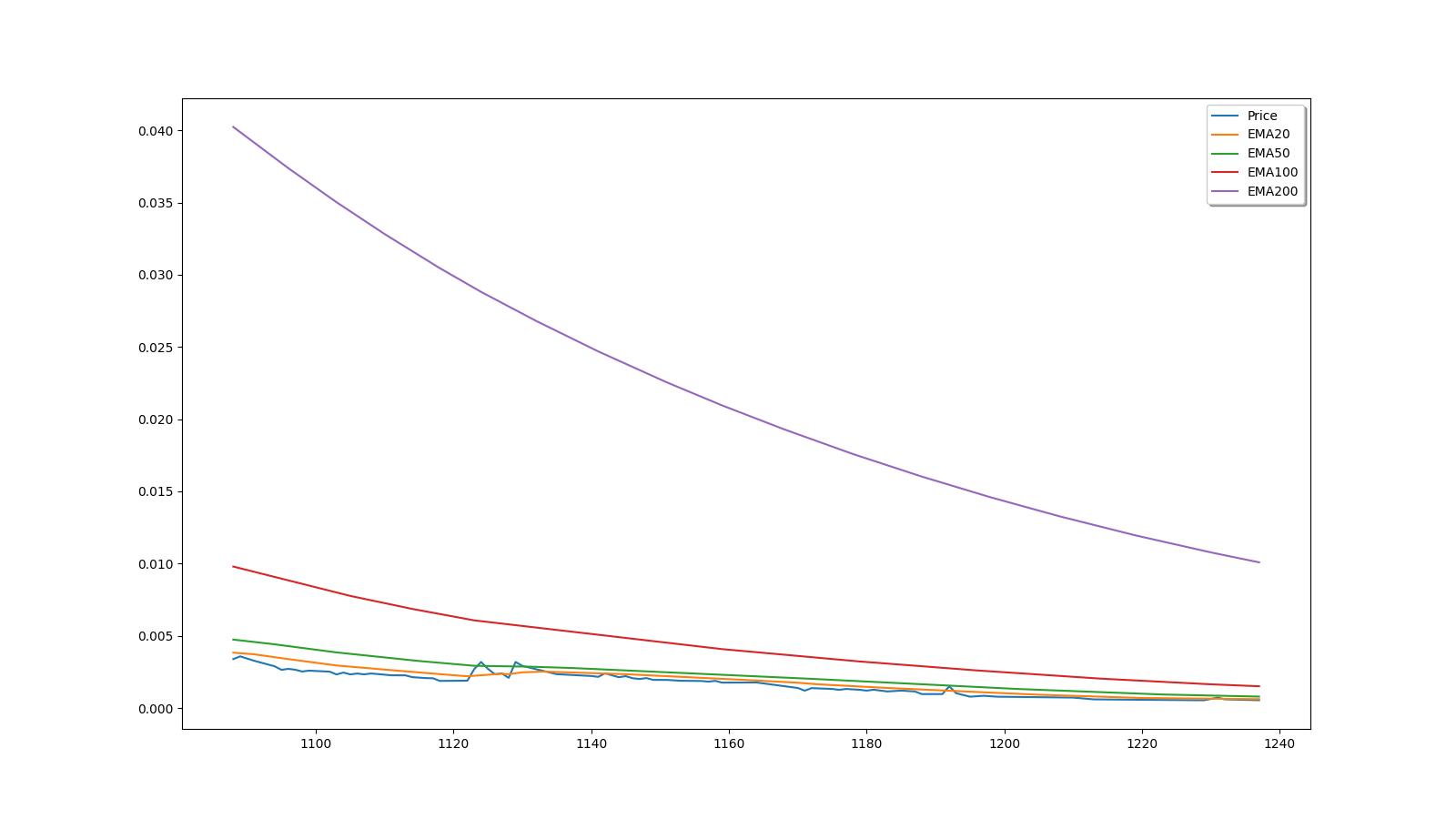 Chainbing Exponential Moving Averages