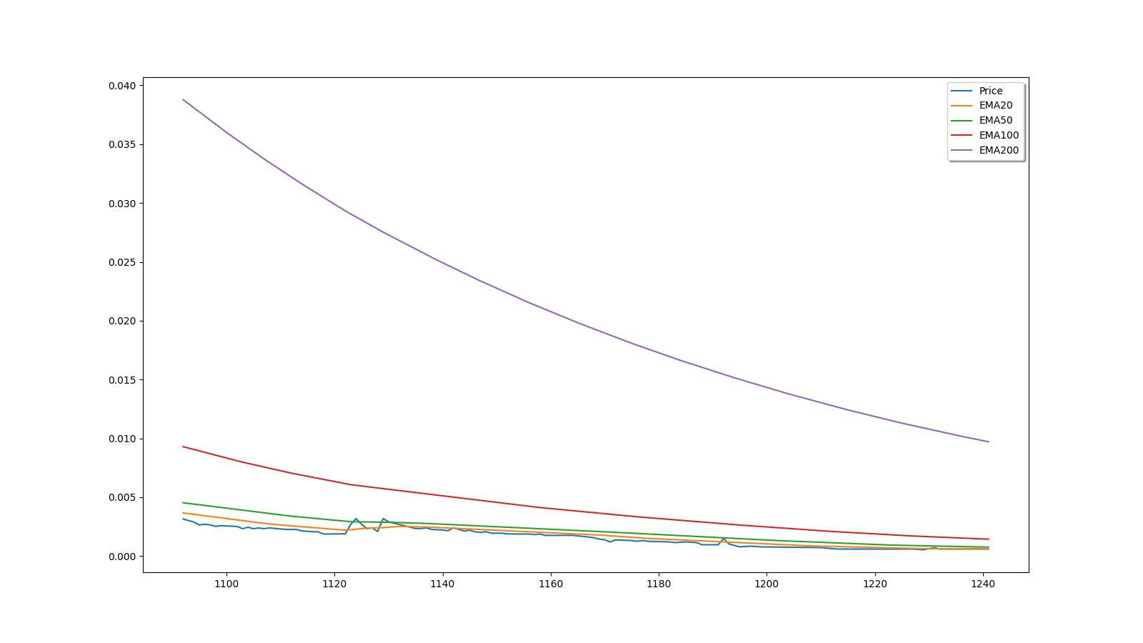 Chainbing Exponential Moving Averages
