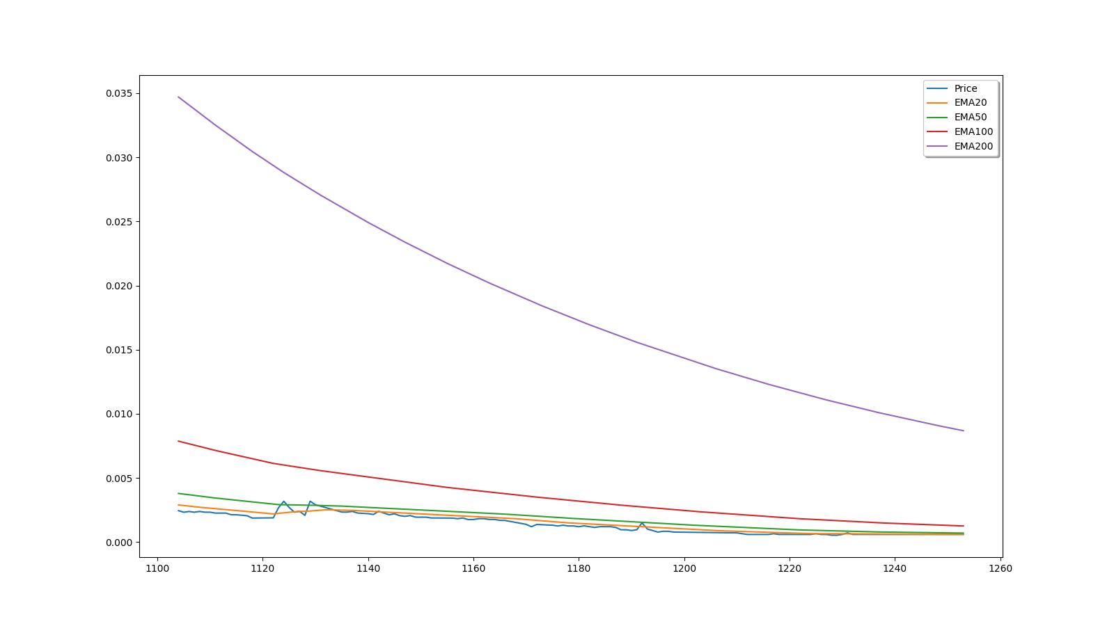 Chainbing Exponential Moving Averages