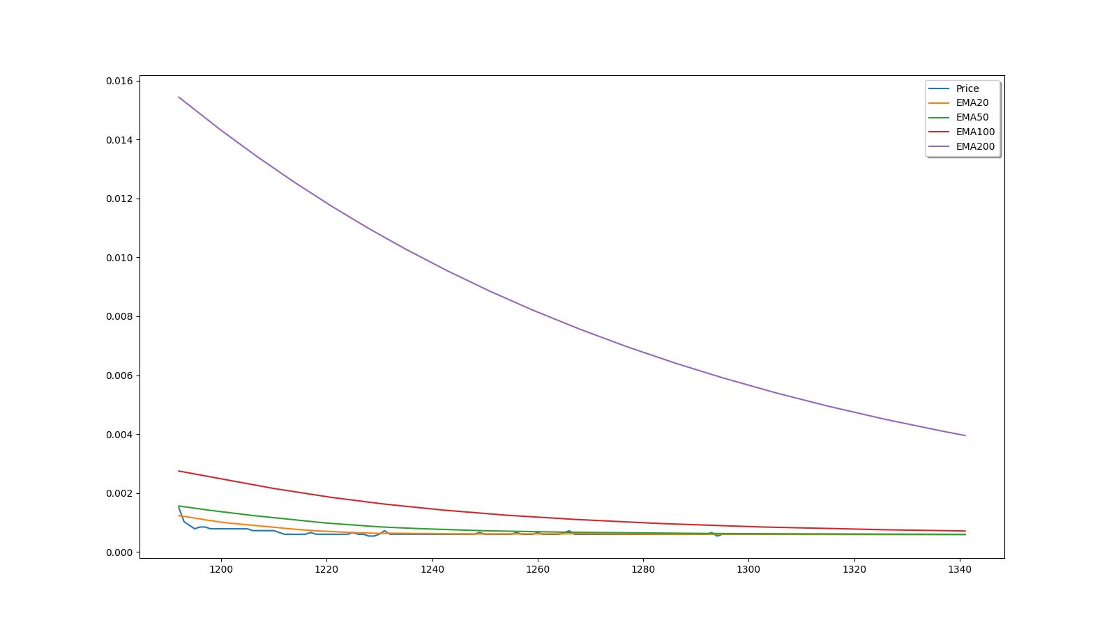 Chainbing Exponential Moving Averages