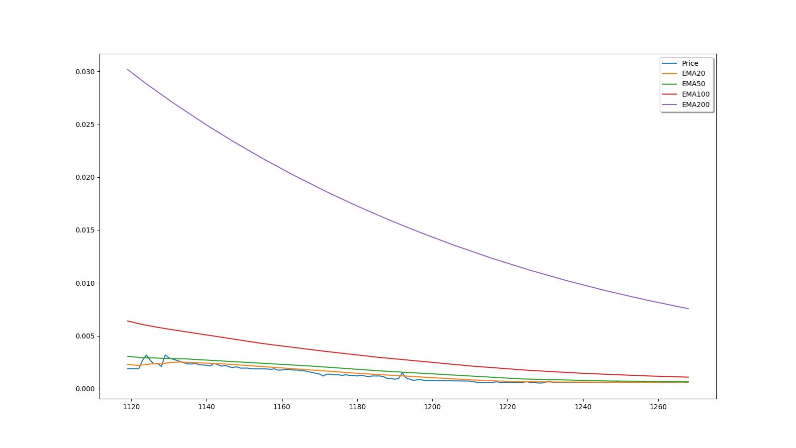 Chainbing Exponential Moving Averages
