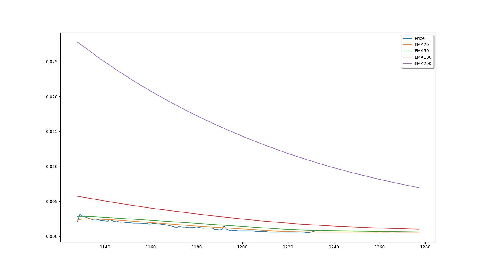 Chainbing Exponential Moving Averages