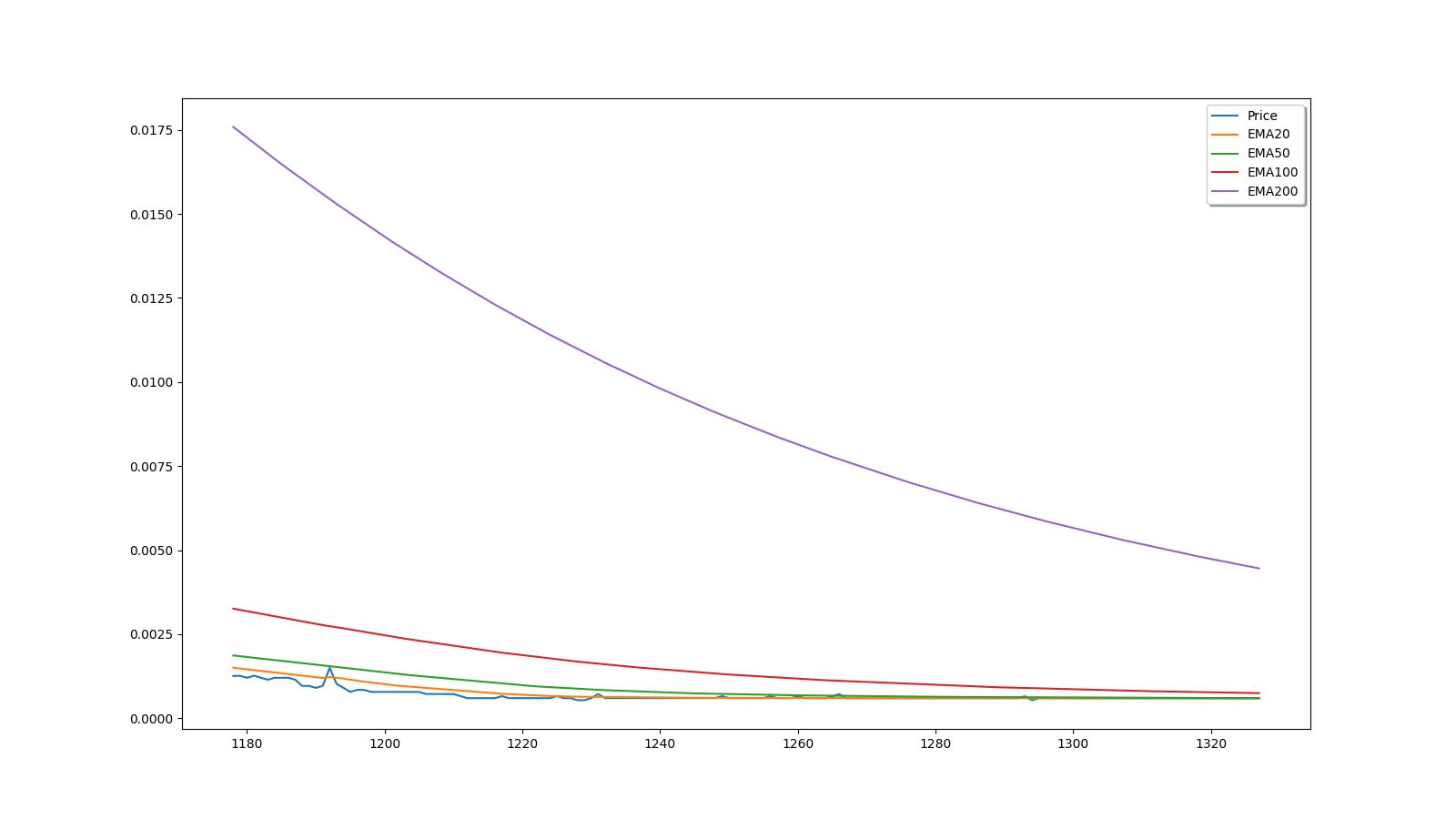 Chainbing Exponential Moving Averages