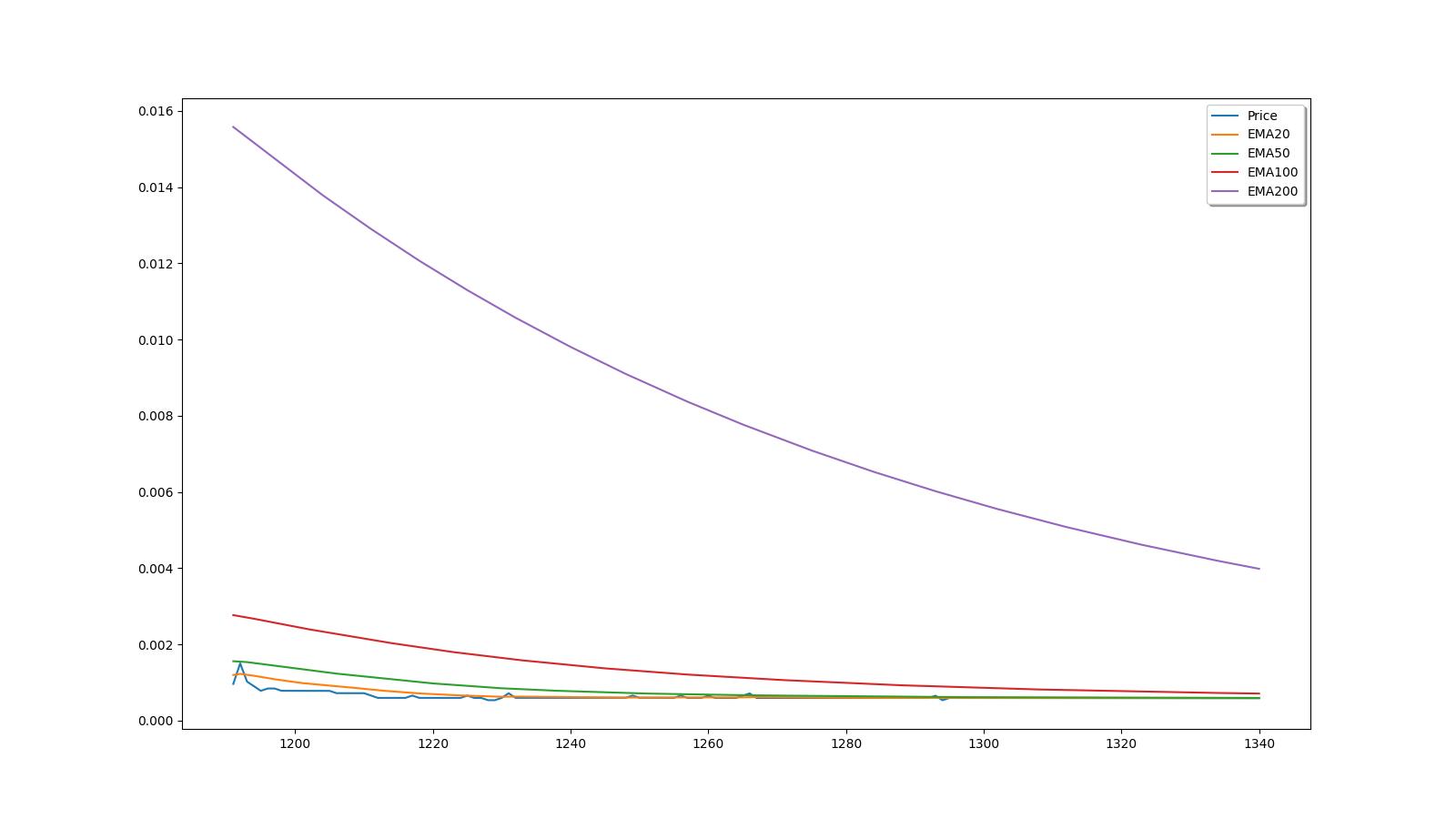 Chainbing Exponential Moving Averages